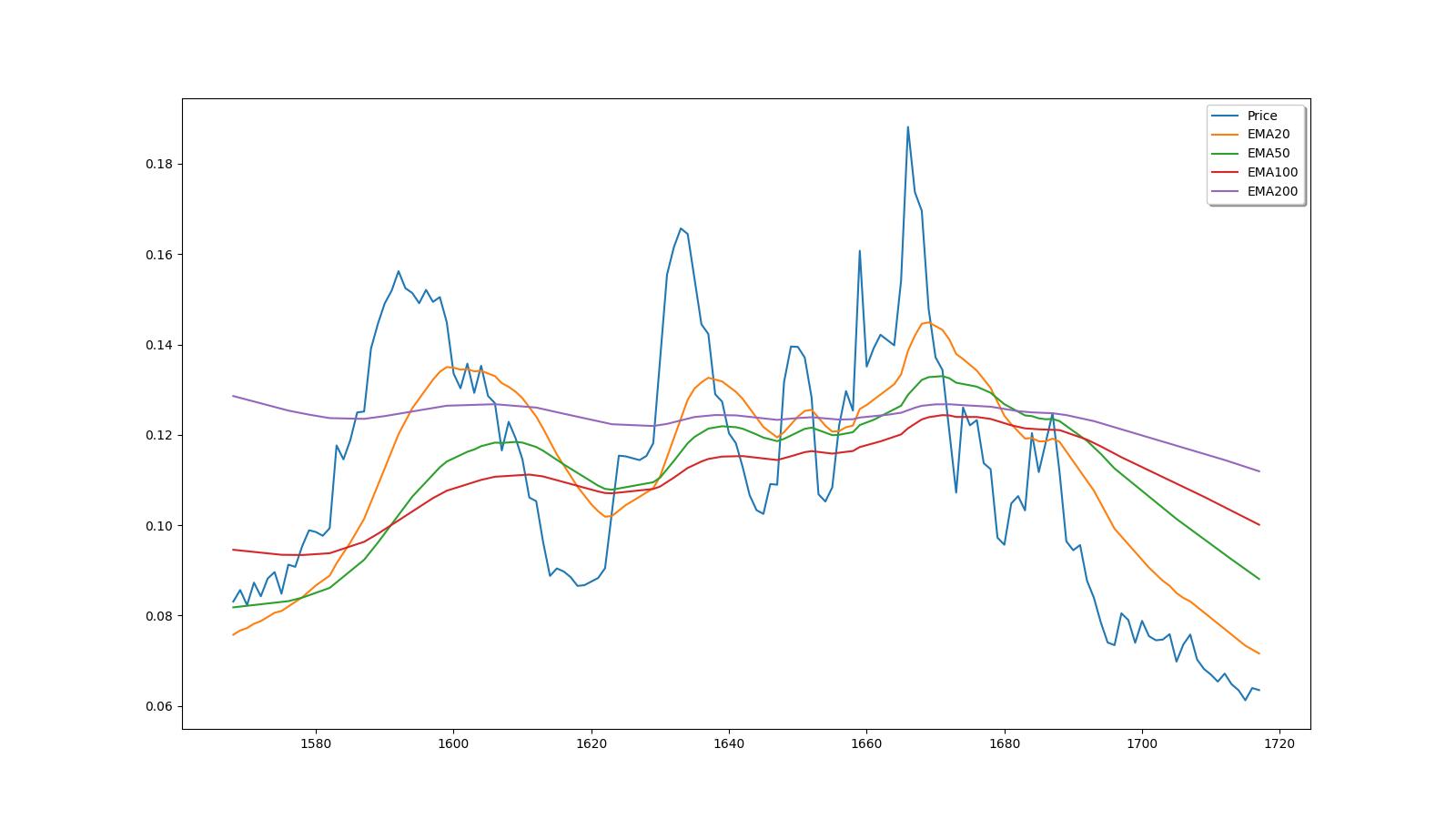 Seascape Crowns Exponential Moving Averages