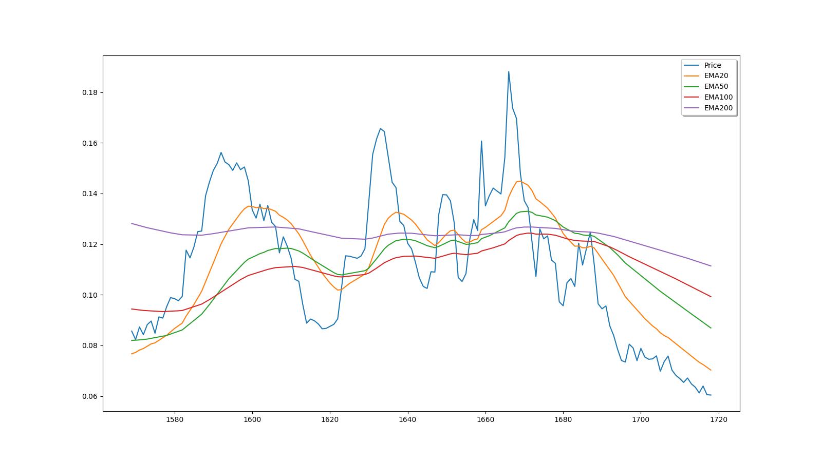 Seascape Crowns Exponential Moving Averages