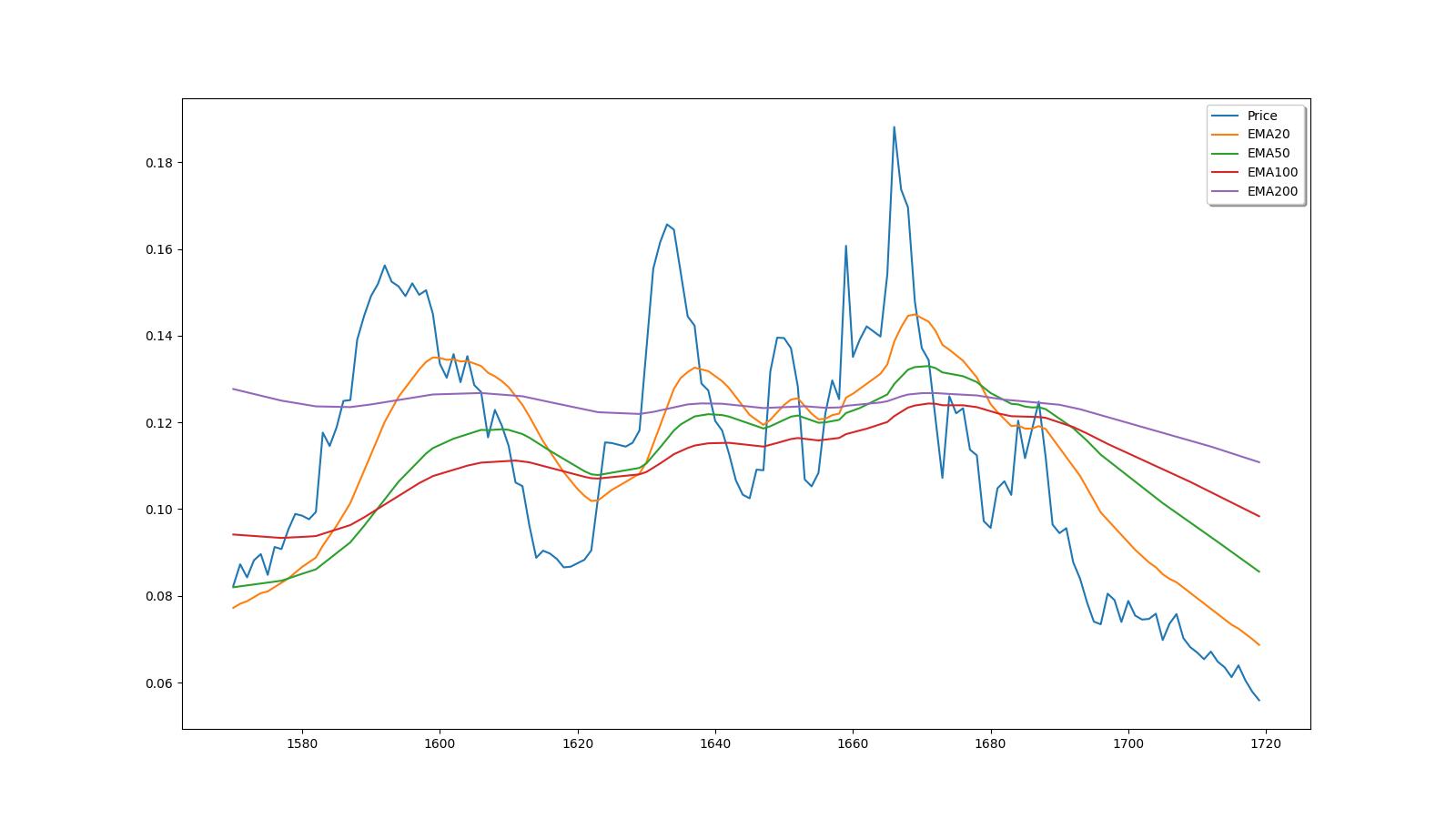 Seascape Crowns Exponential Moving Averages