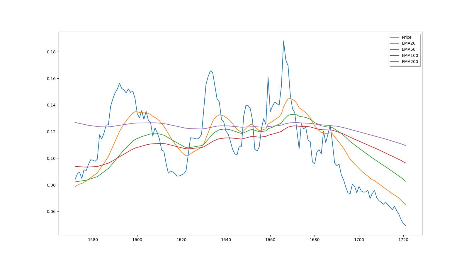 Seascape Crowns Exponential Moving Averages