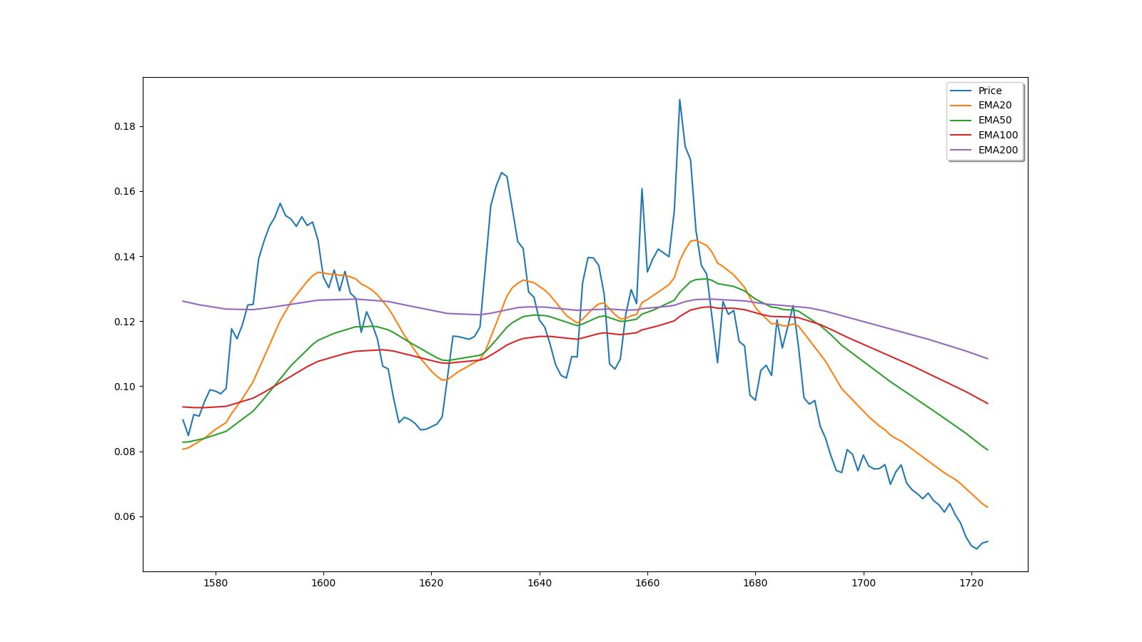 Seascape Crowns Exponential Moving Averages