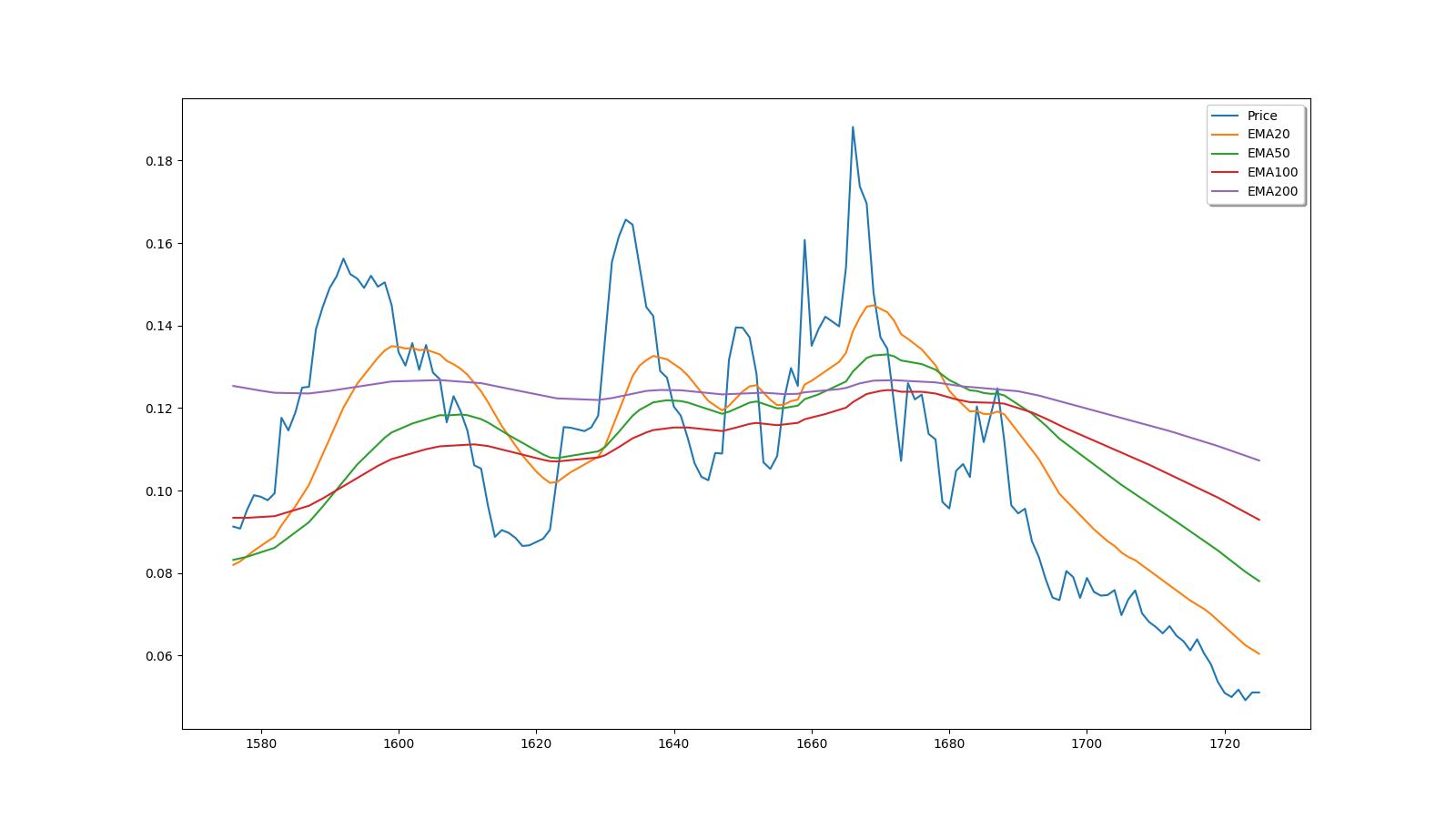 Seascape Crowns Exponential Moving Averages