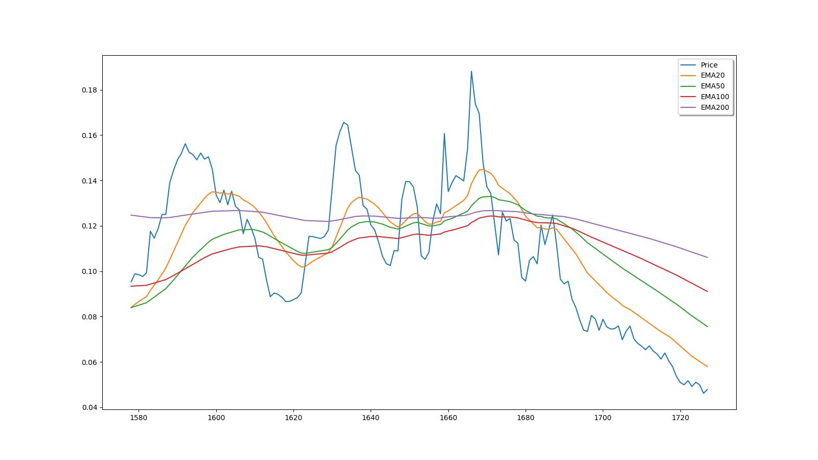 Seascape Crowns Exponential Moving Averages