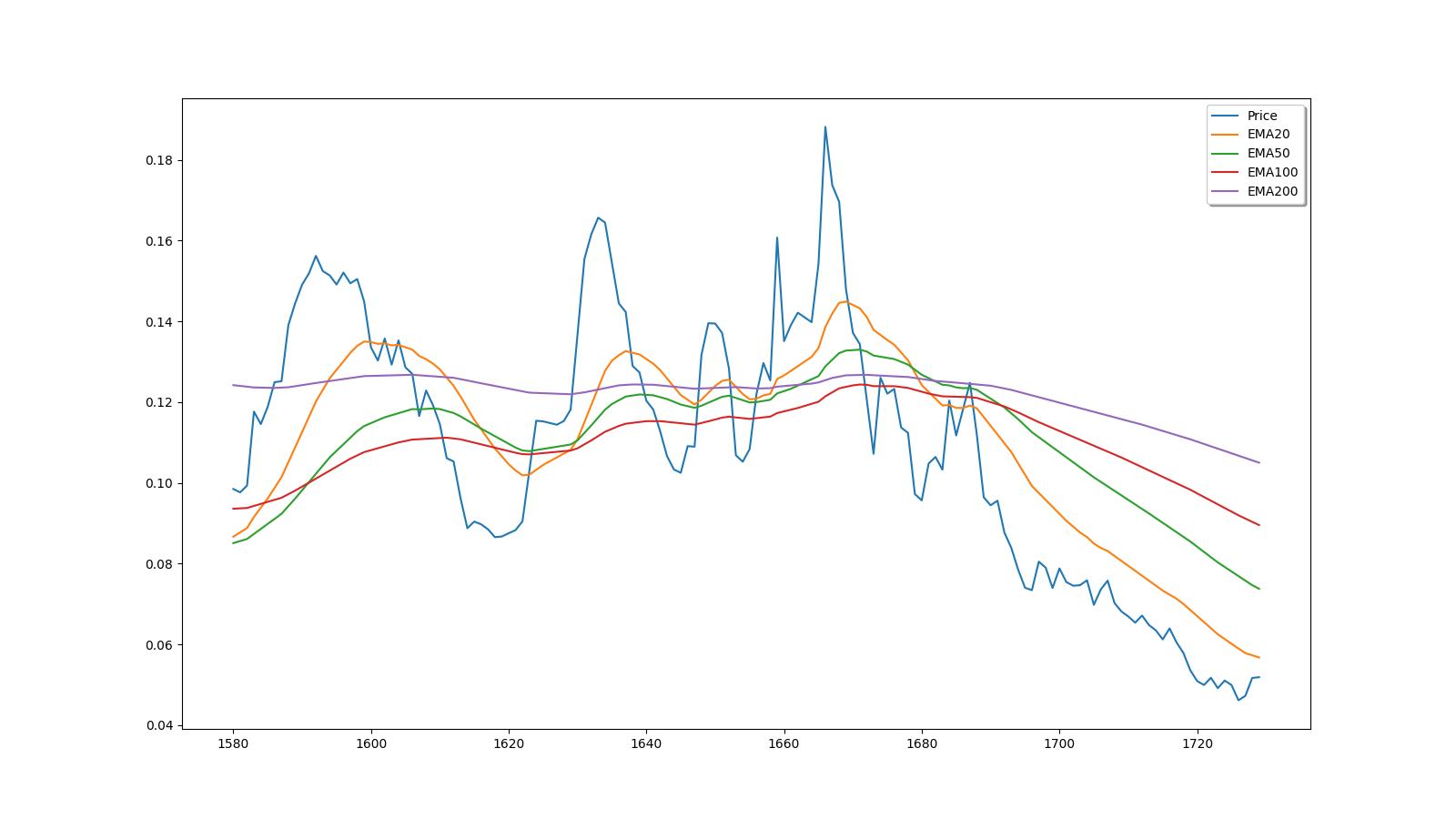 Crowns Exponential Moving Averages
