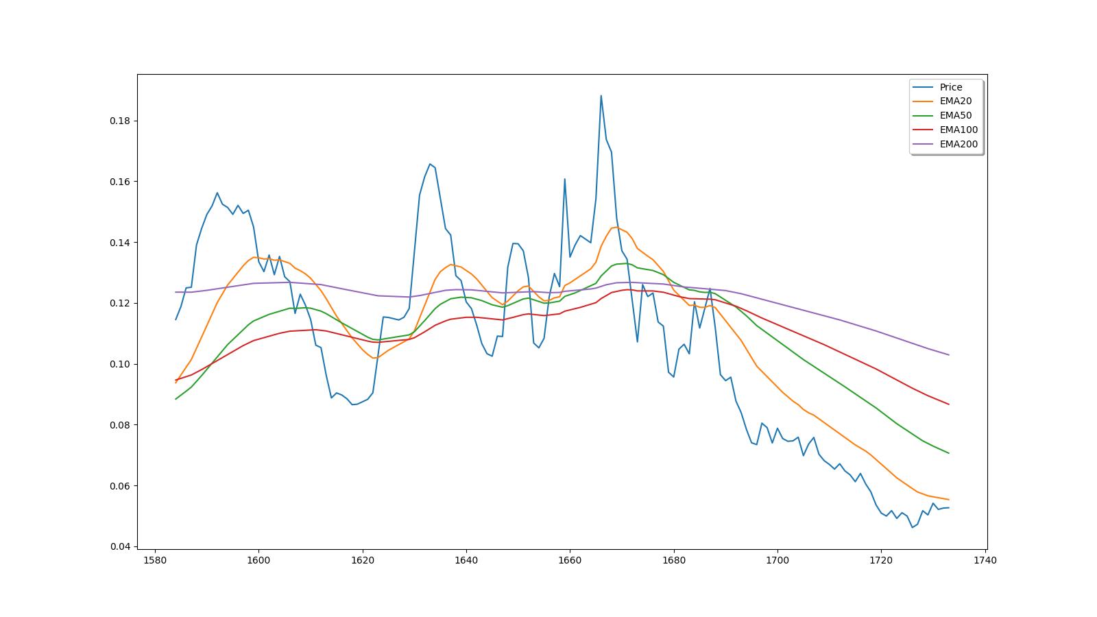Seascape Crowns Exponential Moving Averages