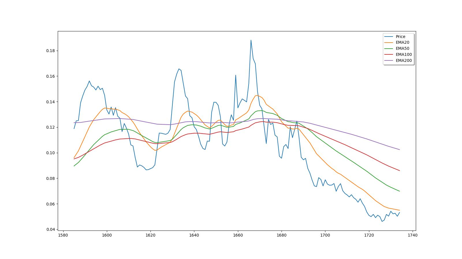 Seascape Crowns Exponential Moving Averages