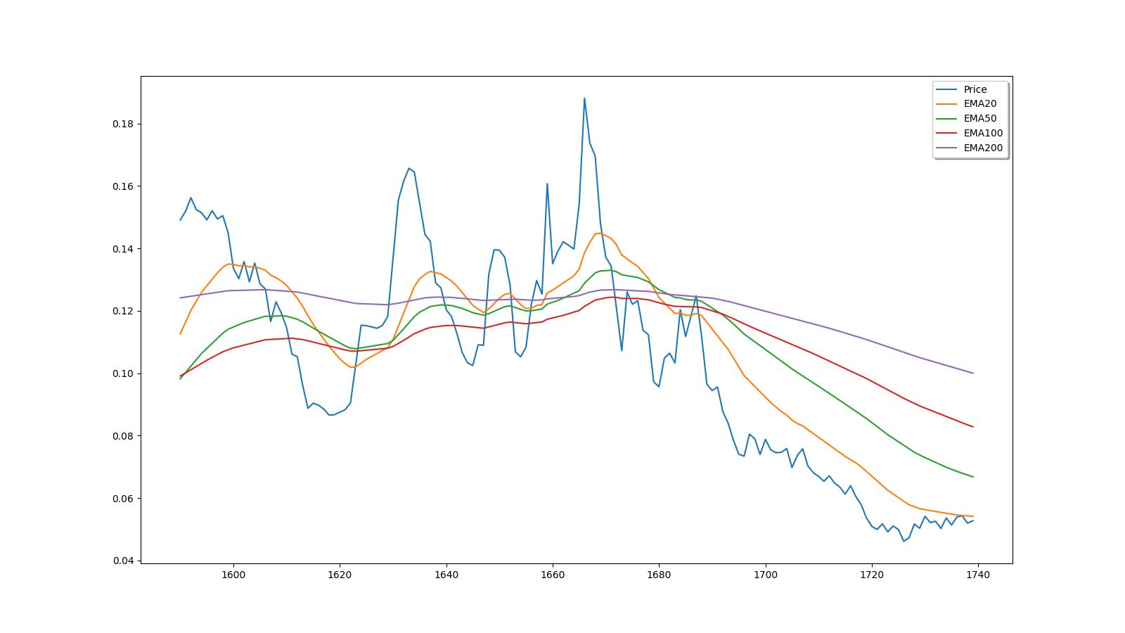 Seascape Crowns Exponential Moving Averages