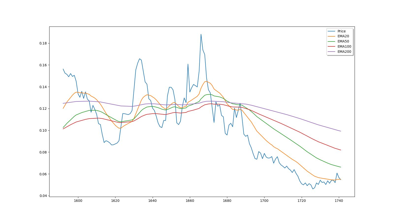Seascape Crowns Exponential Moving Averages