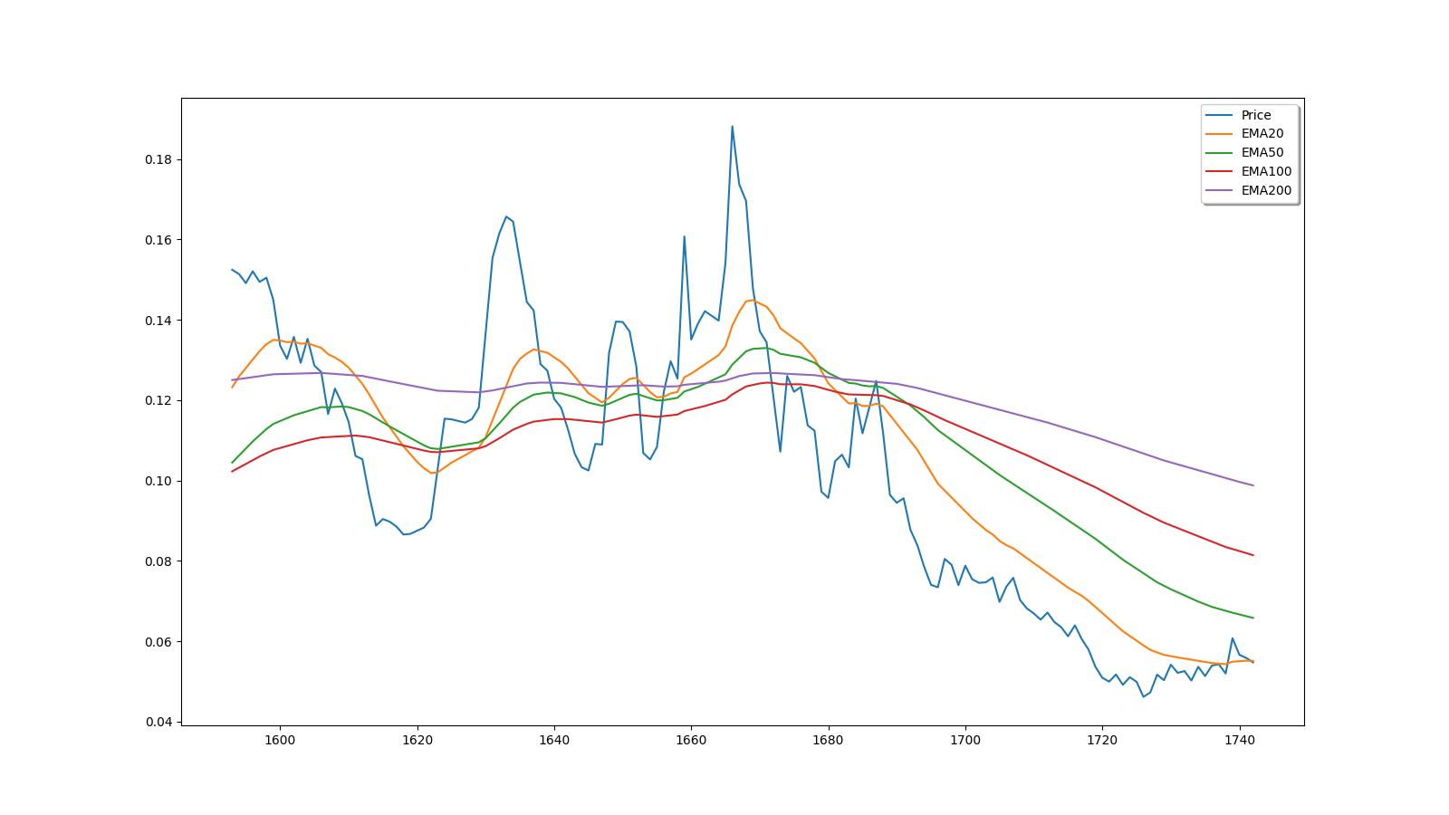 Seascape Crowns Exponential Moving Averages