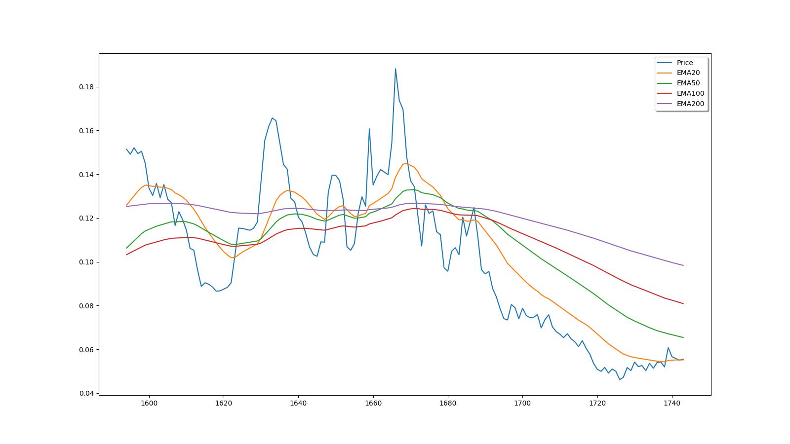 Seascape Crowns Exponential Moving Averages