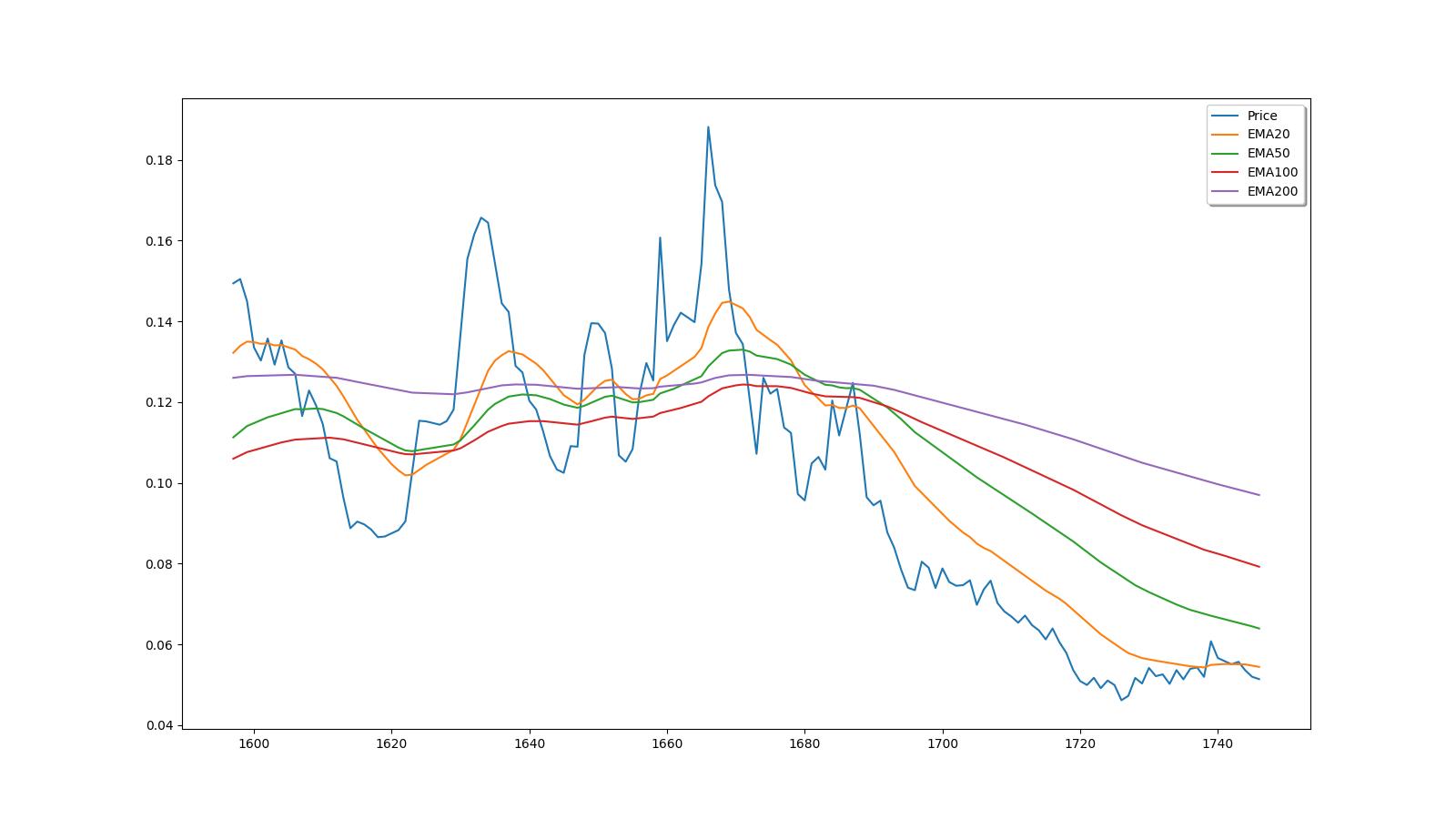 Seascape Crowns Exponential Moving Averages