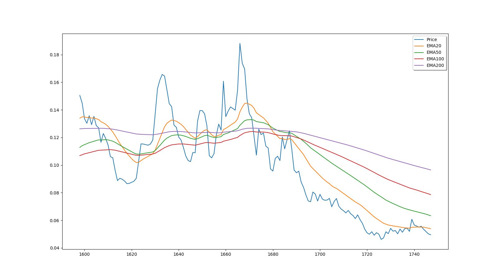 Seascape Crowns Exponential Moving Averages