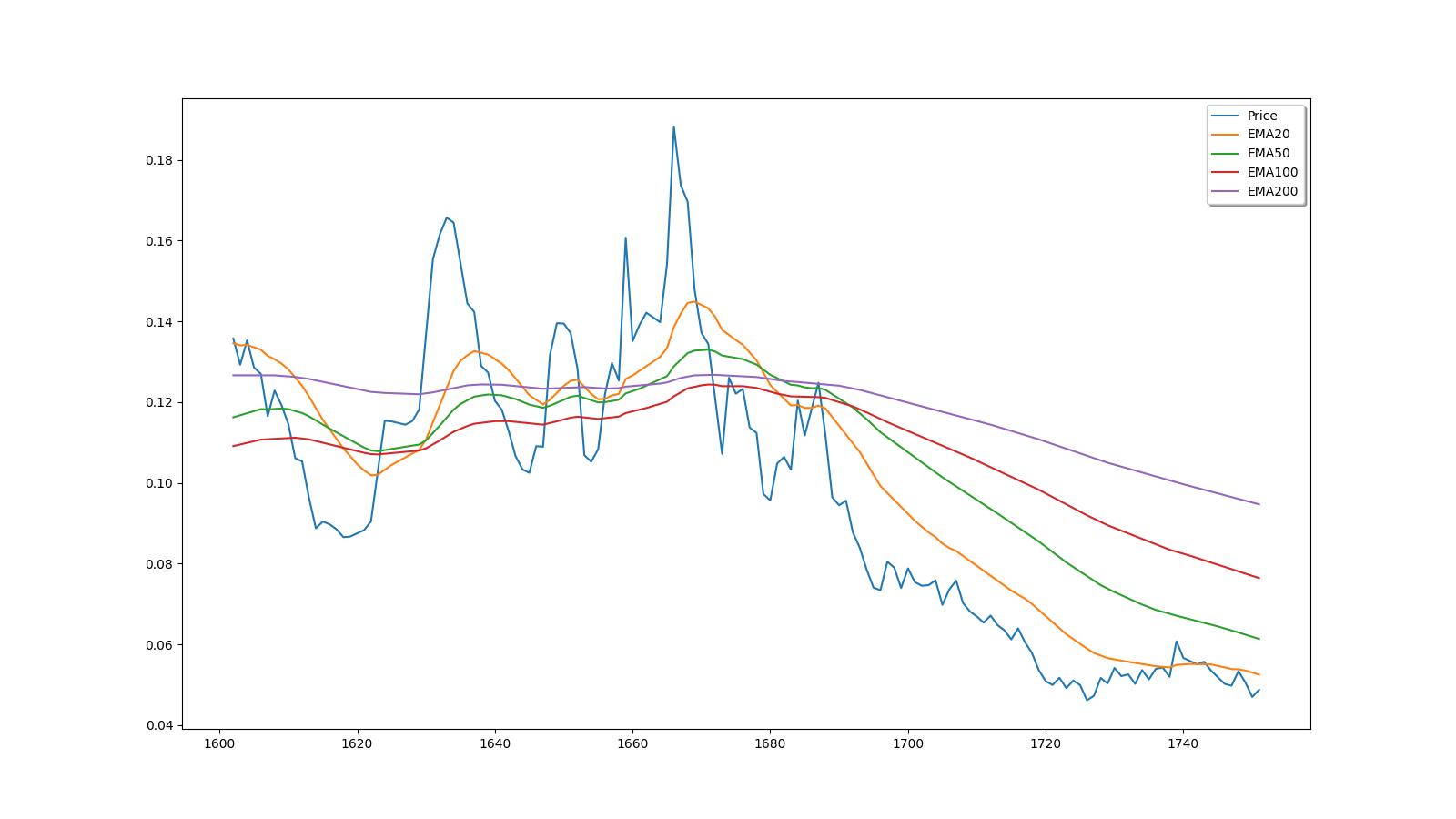 Seascape Crowns Exponential Moving Averages