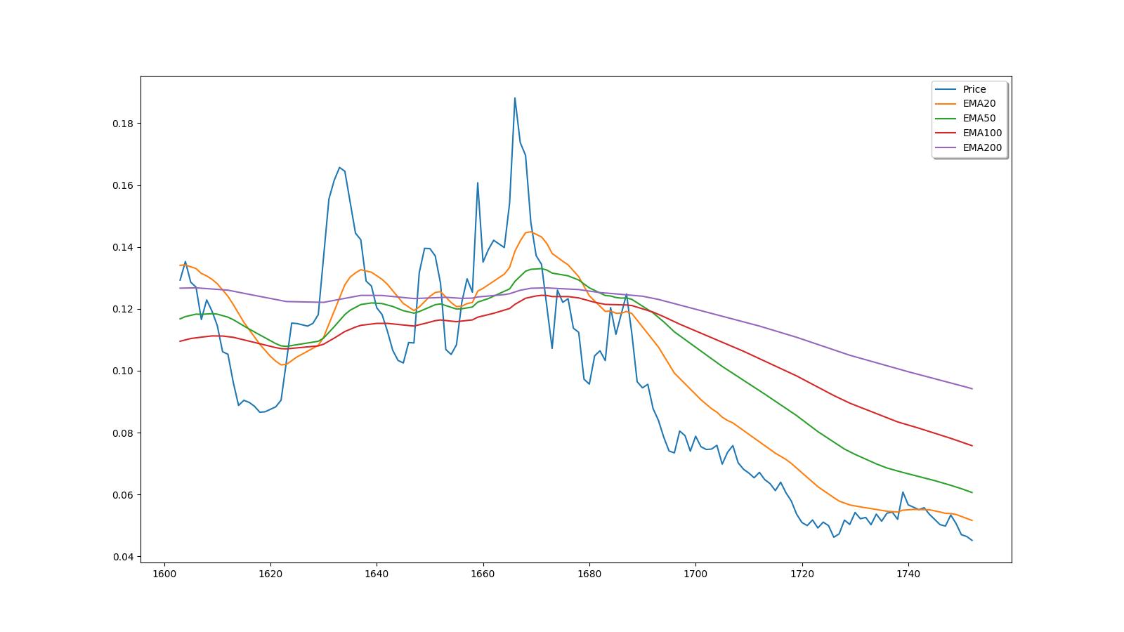 Seascape Crowns Exponential Moving Averages