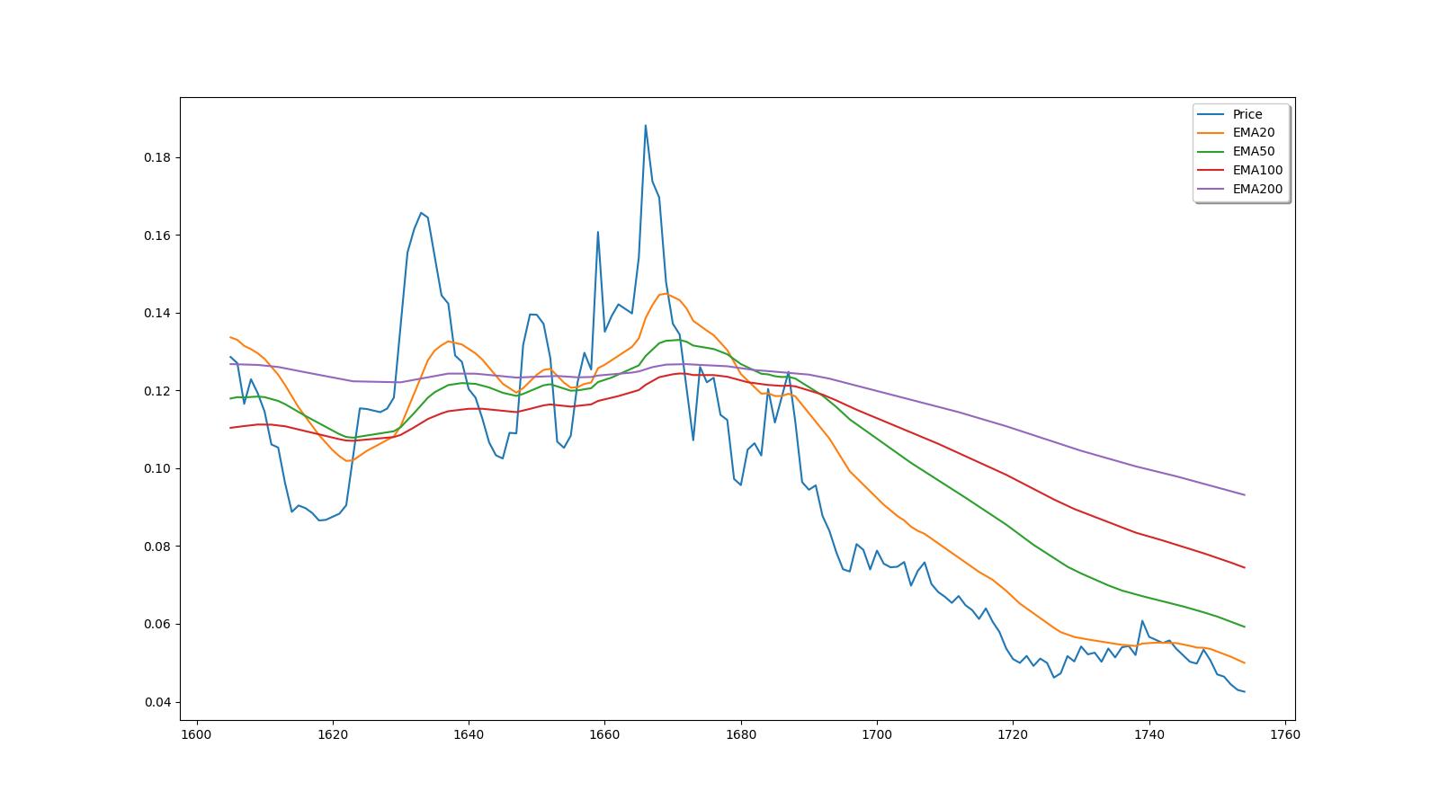 Seascape Crowns Exponential Moving Averages
