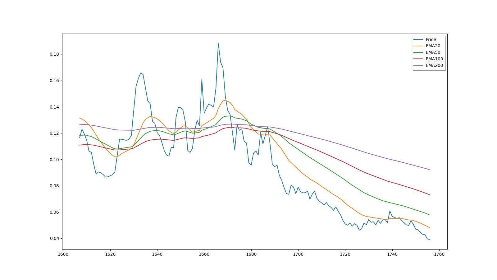 Seascape Crowns Exponential Moving Averages