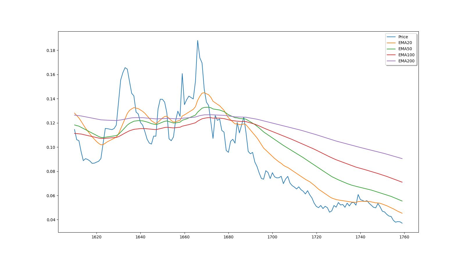 Seascape Crowns Exponential Moving Averages