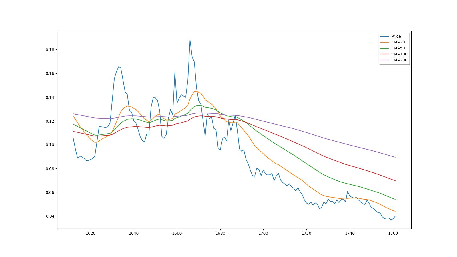 Seascape Crowns Exponential Moving Averages