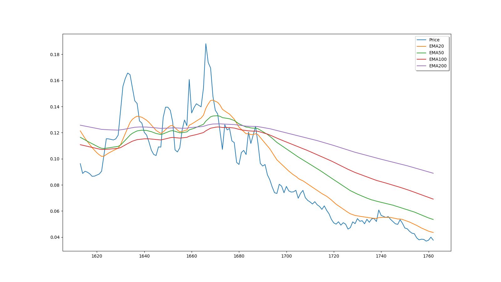 Seascape Crowns Exponential Moving Averages