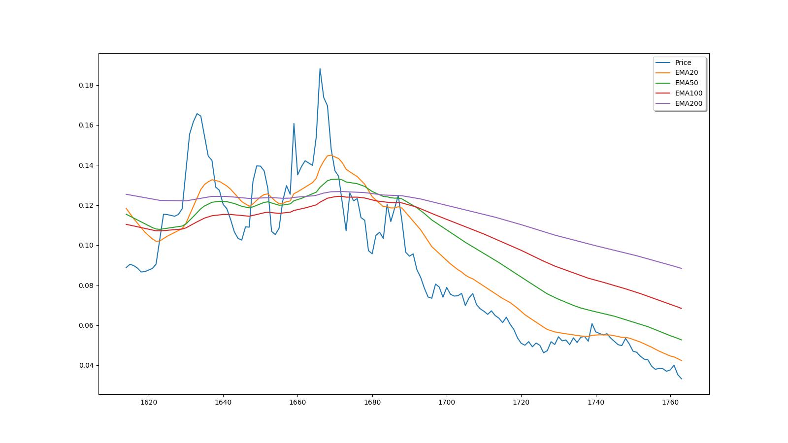 Seascape Crowns Exponential Moving Averages