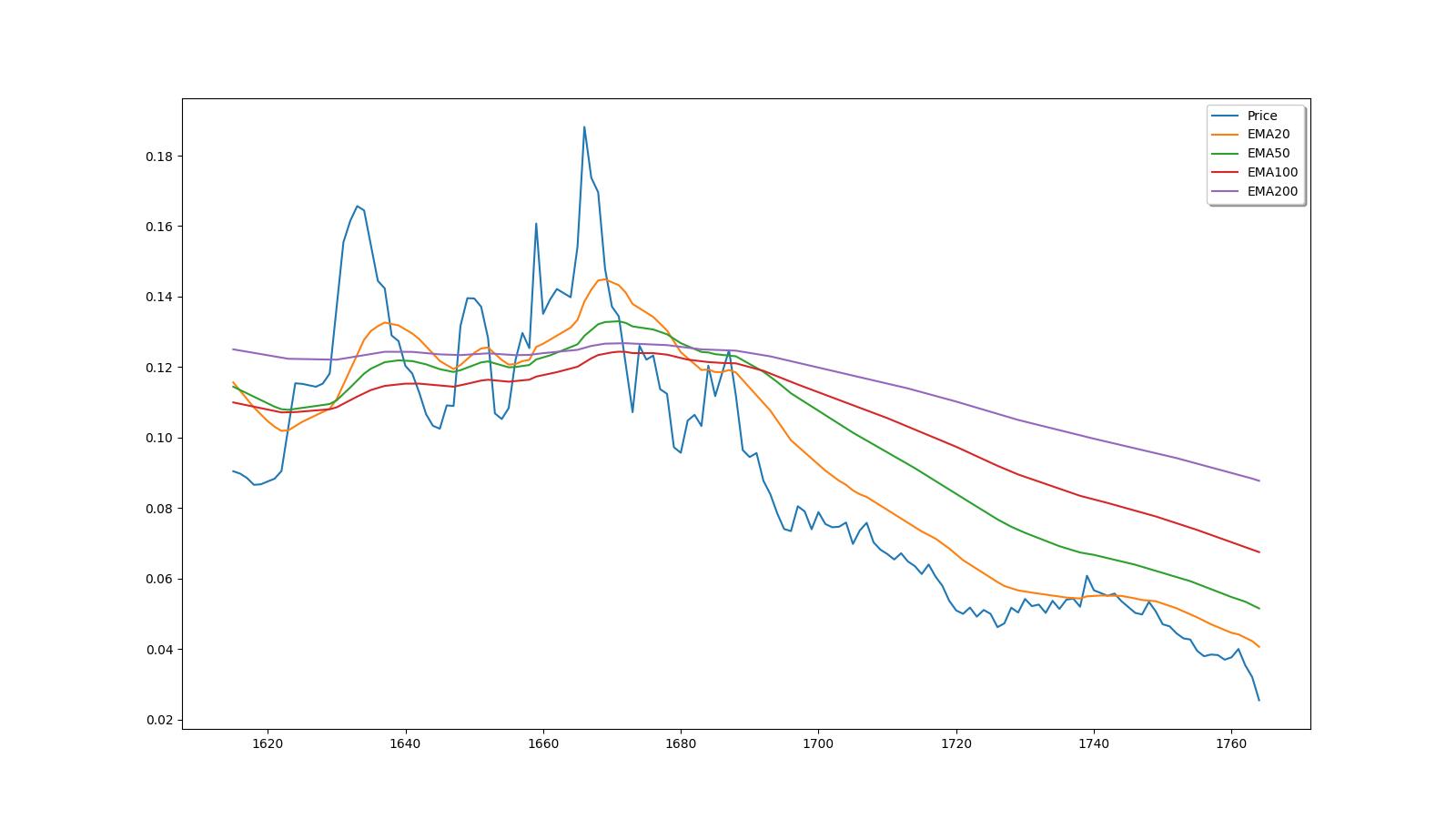 Seascape Crowns Exponential Moving Averages