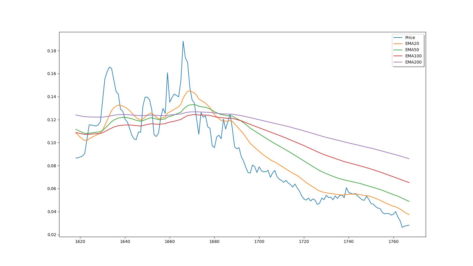 Seascape Crowns Exponential Moving Averages
