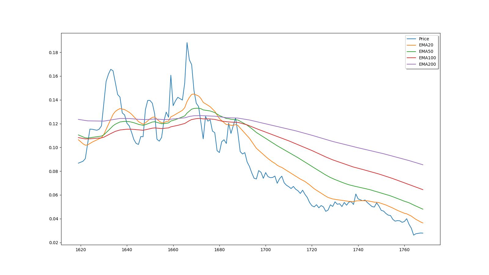 Seascape Crowns Exponential Moving Averages