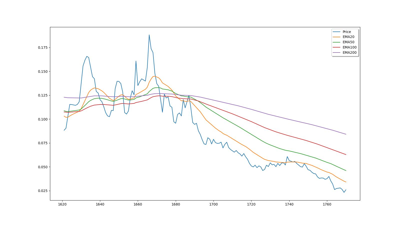 Seascape Crowns Exponential Moving Averages