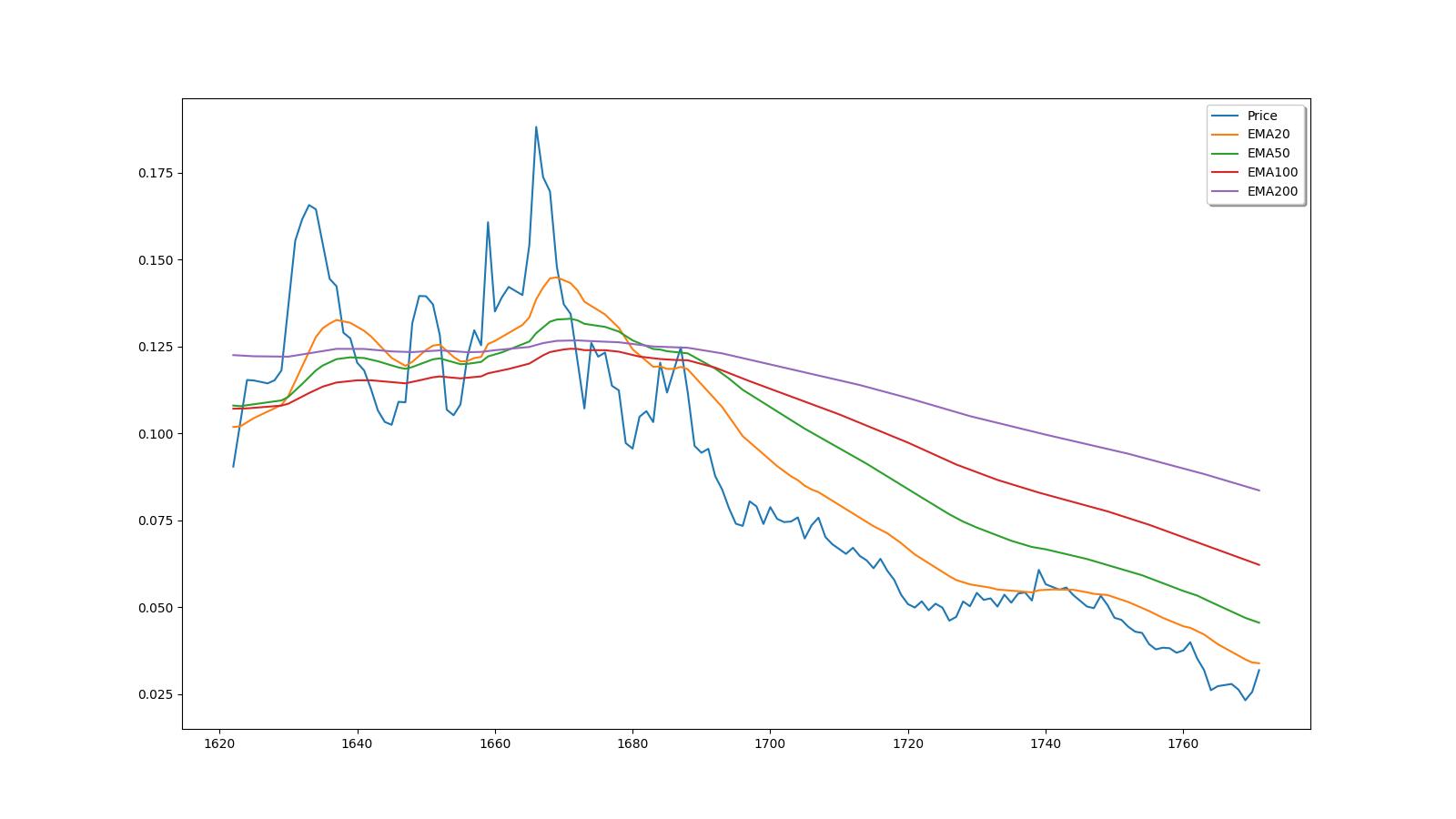 Seascape Crowns Exponential Moving Averages
