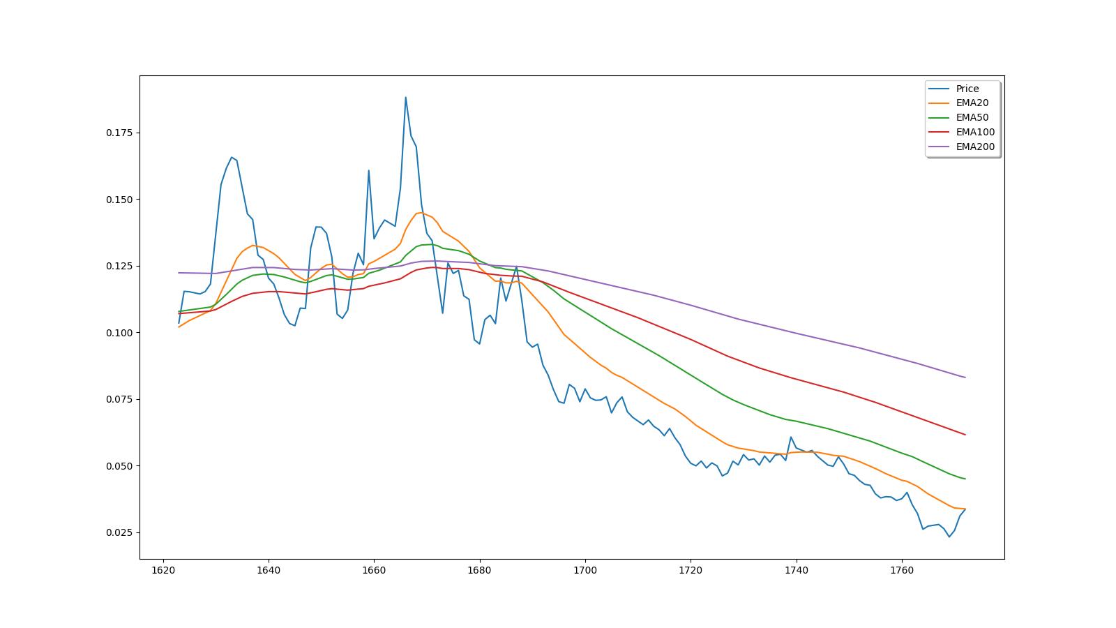 Seascape Crowns Exponential Moving Averages