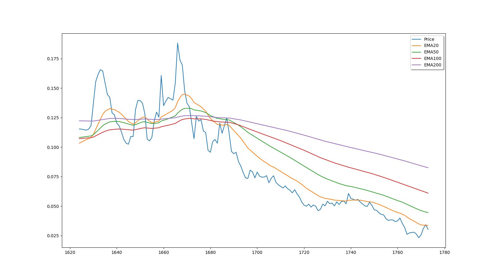 Seascape Crowns Exponential Moving Averages