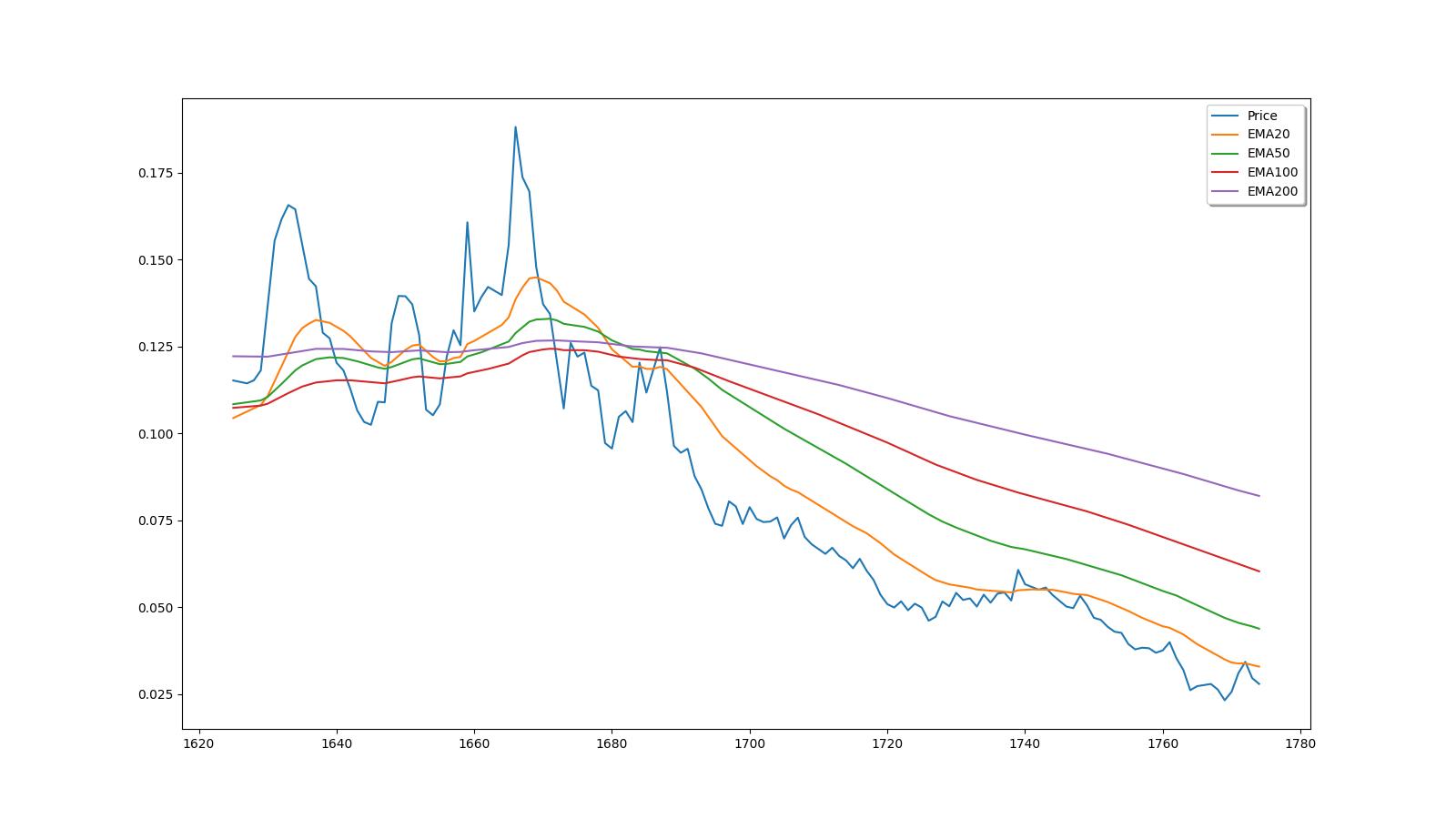 Seascape Crowns Exponential Moving Averages