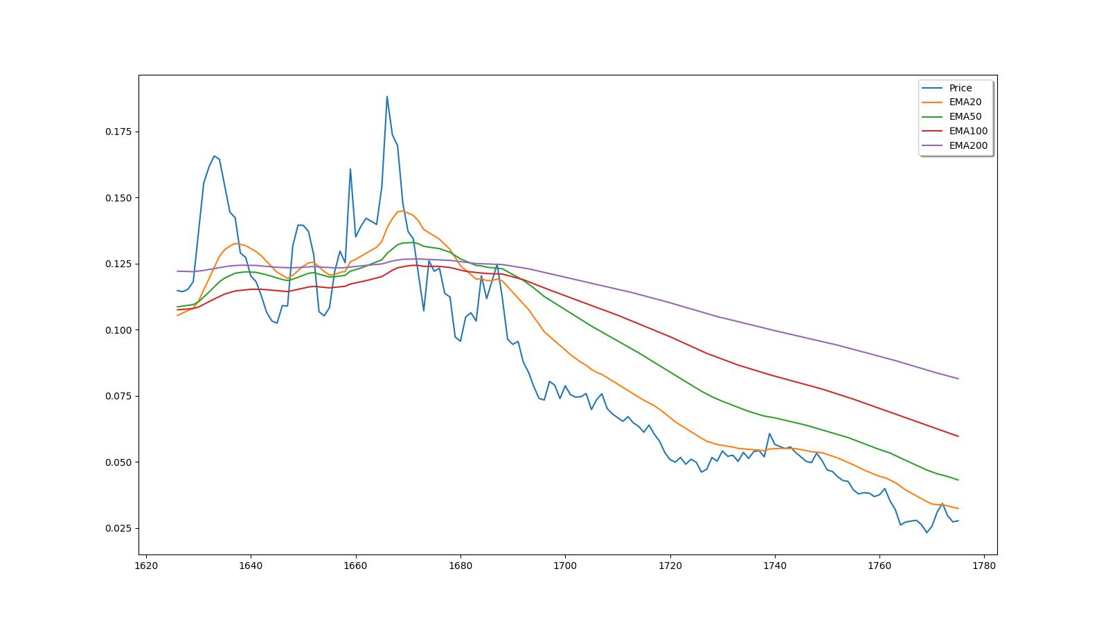 Seascape Crowns Exponential Moving Averages