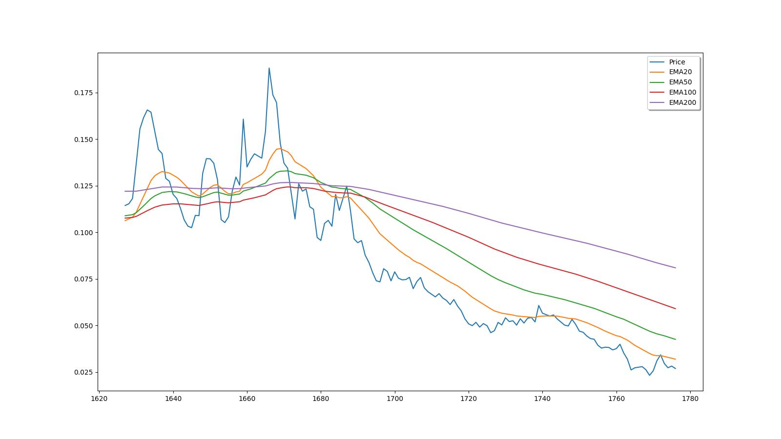 Seascape Crowns Exponential Moving Averages