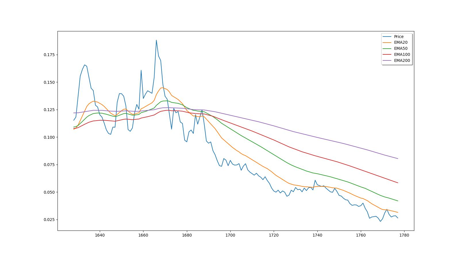 Seascape Crowns Exponential Moving Averages