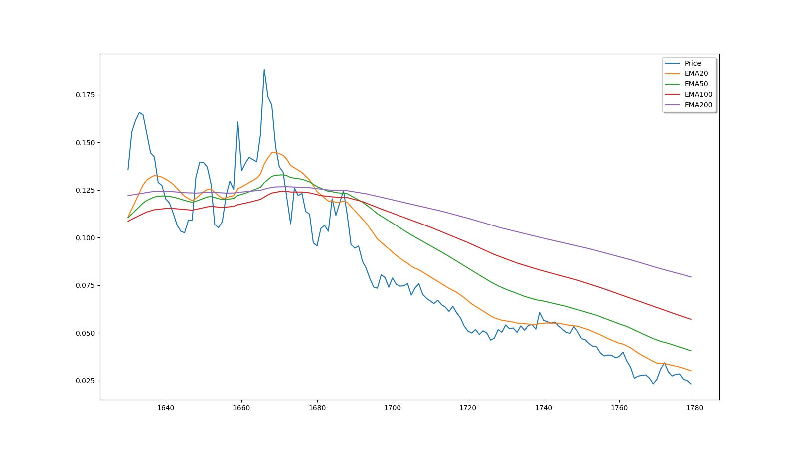 Seascape Crowns Exponential Moving Averages