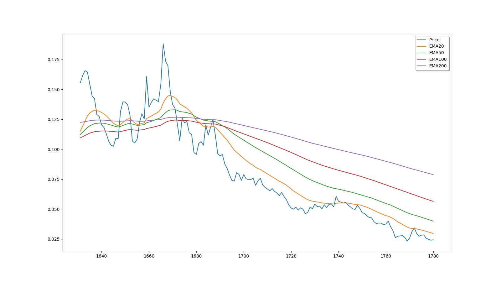 Seascape Crowns Exponential Moving Averages