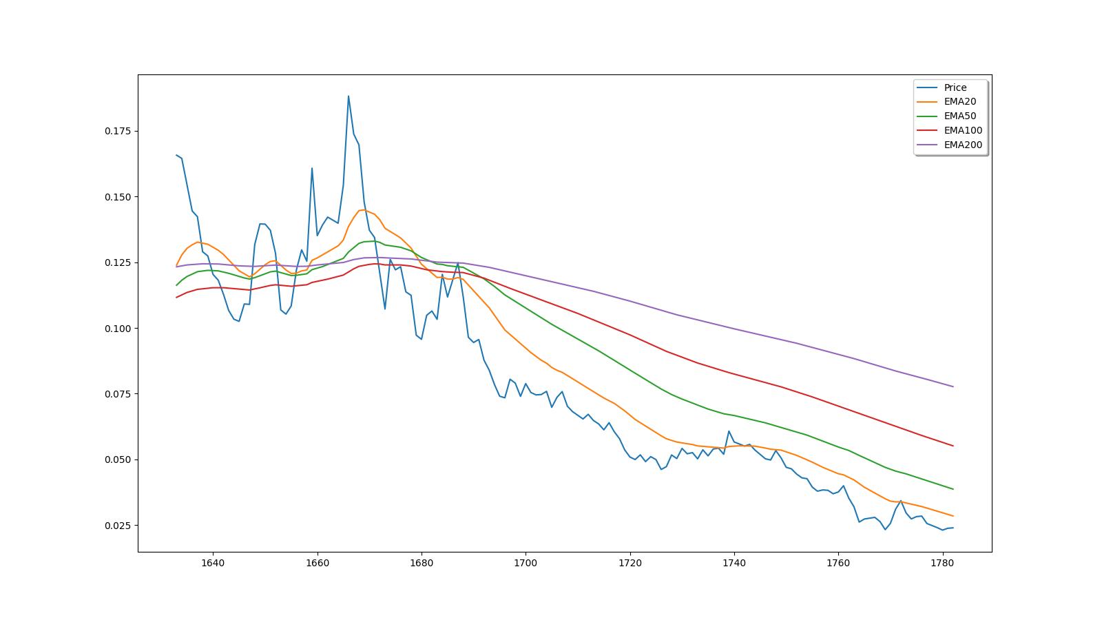 Seascape Crowns Exponential Moving Averages