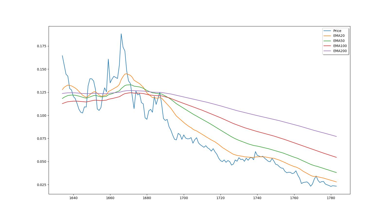 Seascape Crowns Exponential Moving Averages
