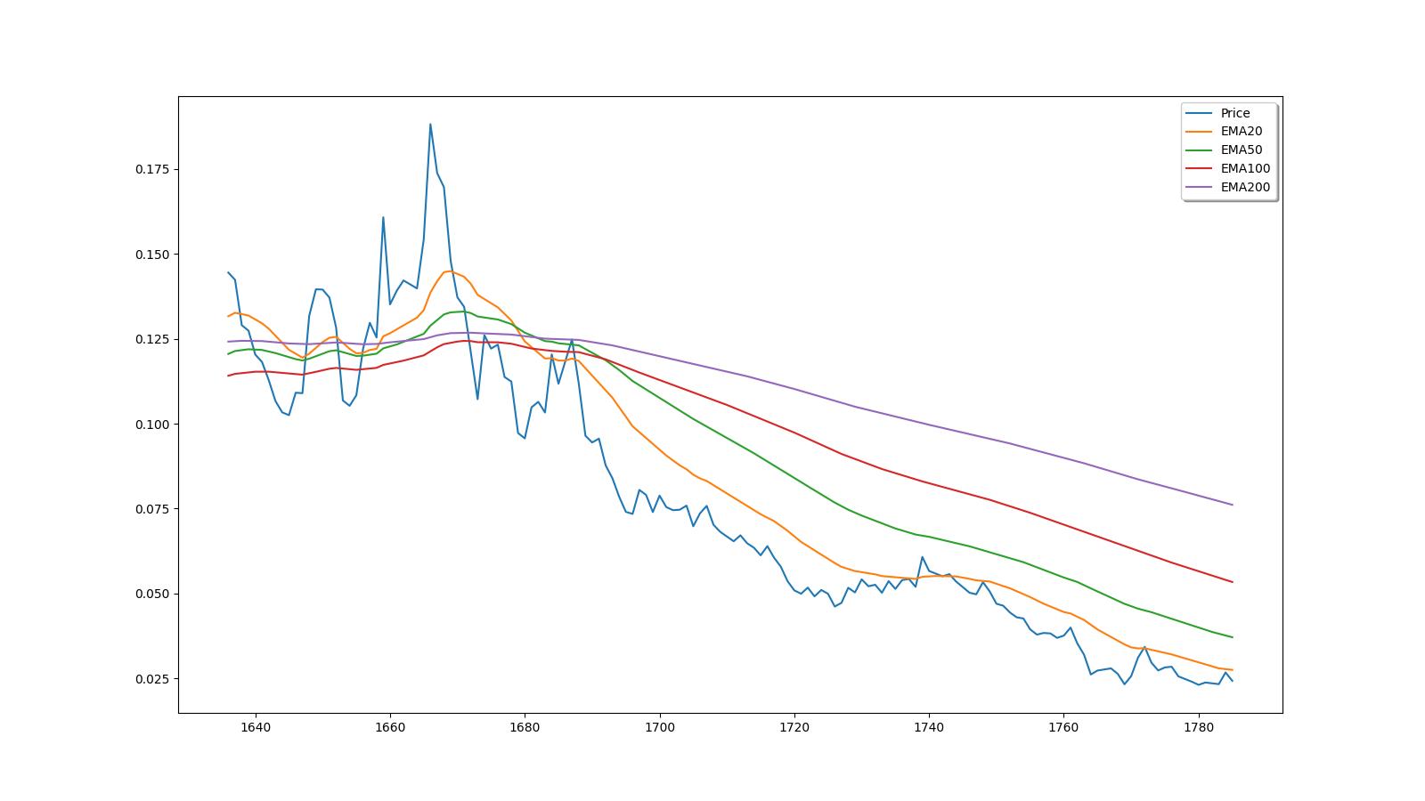 Seascape Crowns Exponential Moving Averages