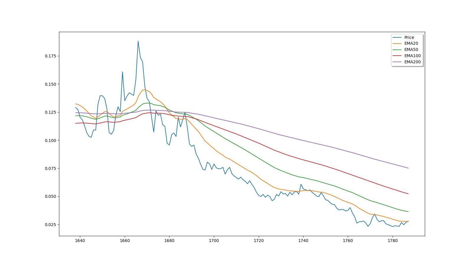 Seascape Crowns Exponential Moving Averages