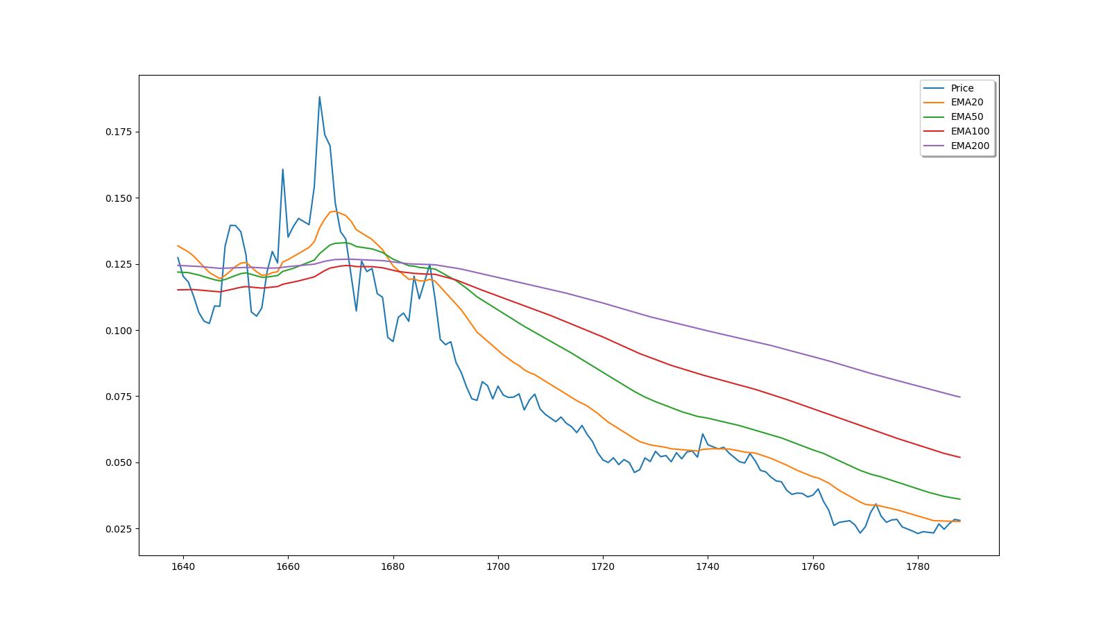 Seascape Crowns Exponential Moving Averages