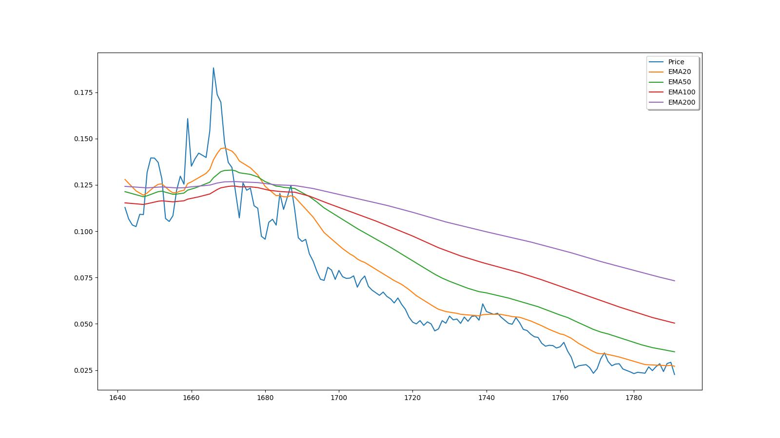 Seascape Crowns Exponential Moving Averages