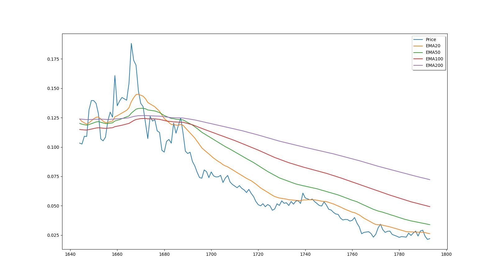 Seascape Crowns Exponential Moving Averages
