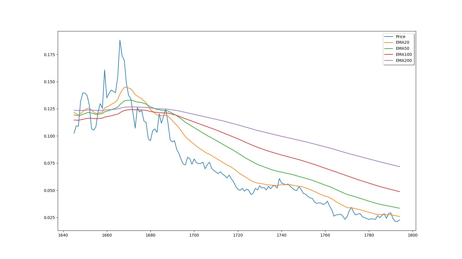 Seascape Crowns Exponential Moving Averages