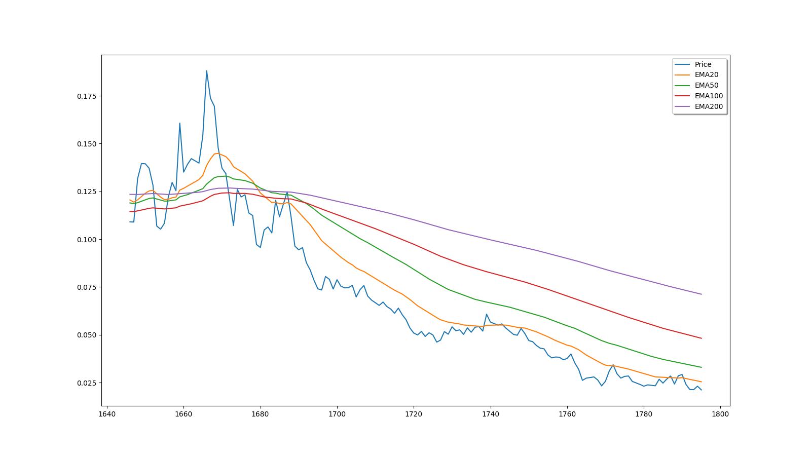 Seascape Crowns Exponential Moving Averages