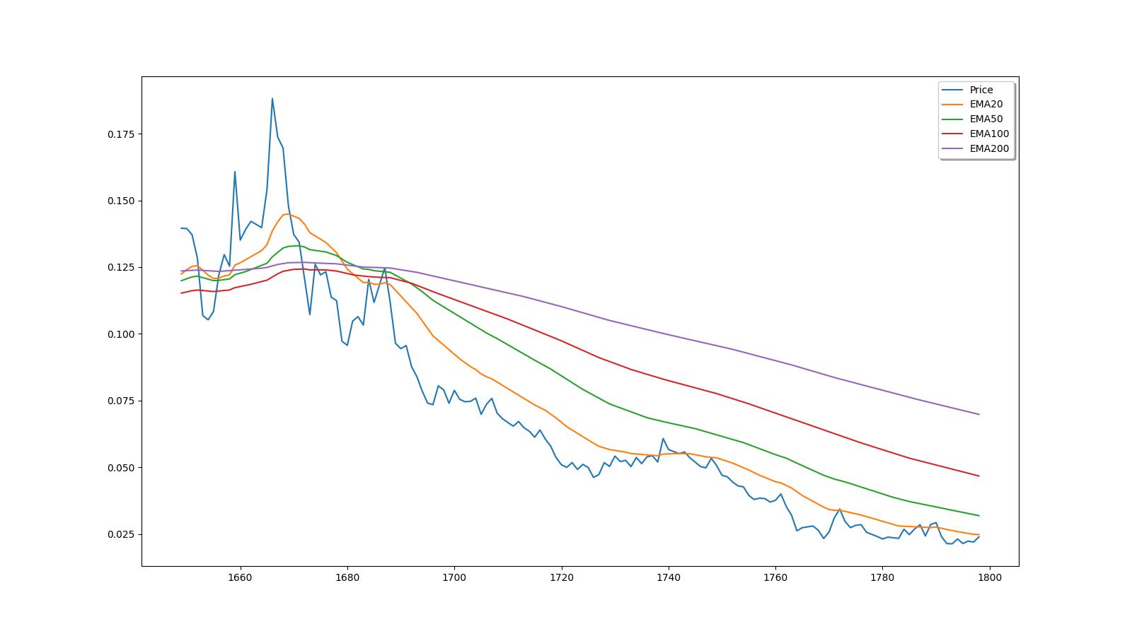Seascape Crowns Exponential Moving Averages