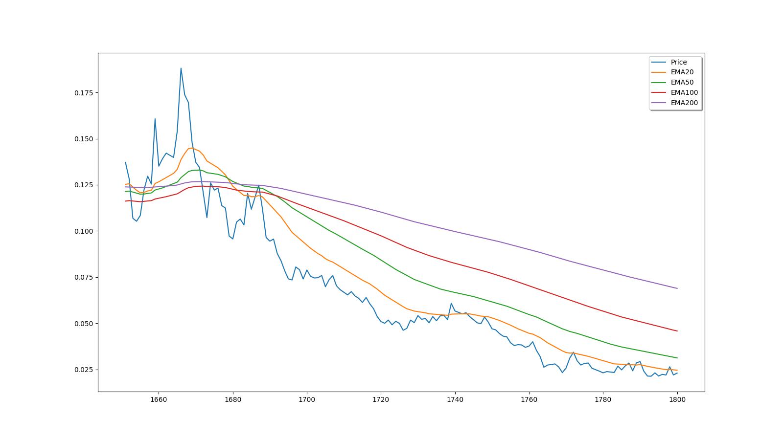 Seascape Crowns Exponential Moving Averages