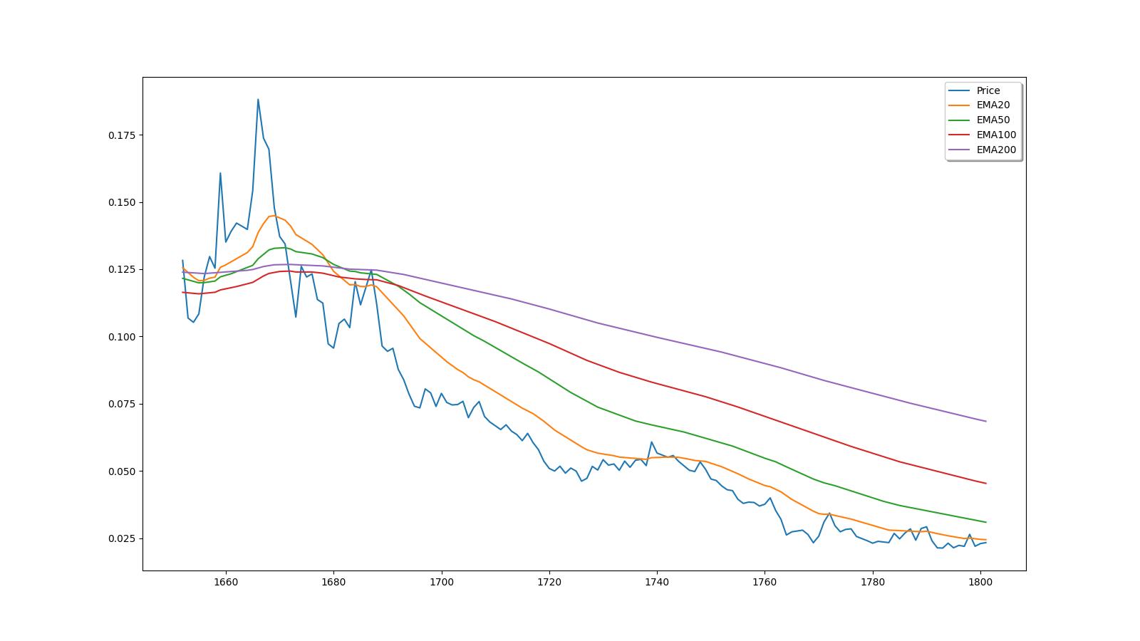 Seascape Crowns Exponential Moving Averages