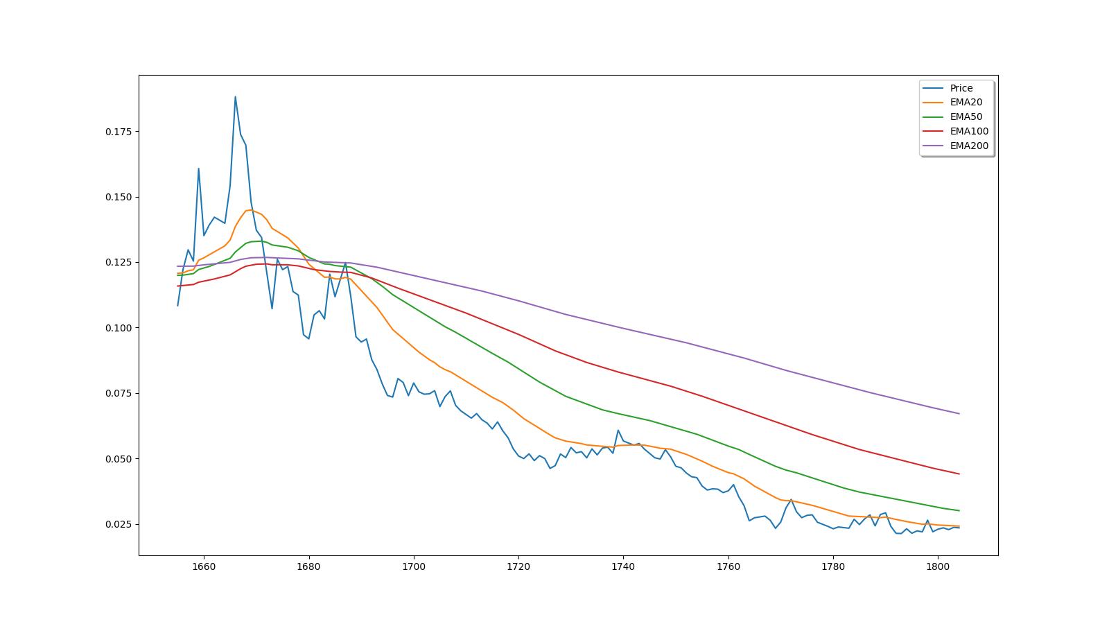 Seascape Crowns Exponential Moving Averages